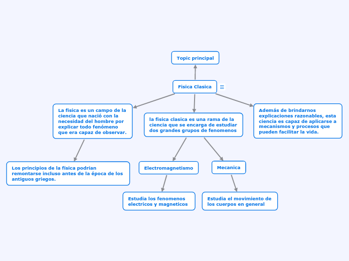 Fisica Clasica - Mind Map